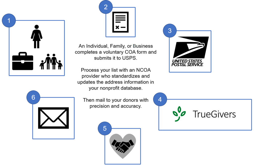 What is NCOA (National Change of Address)? - TrueGivers What is NCOA (National Change of Address)? - TrueGivers